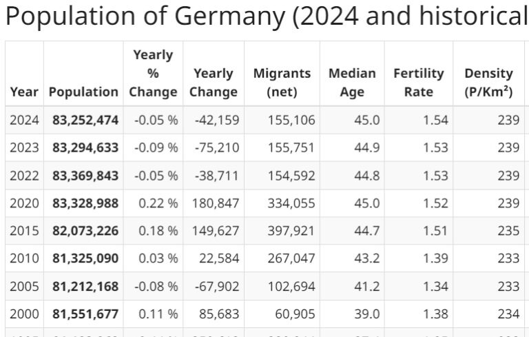 German Population - German Culture