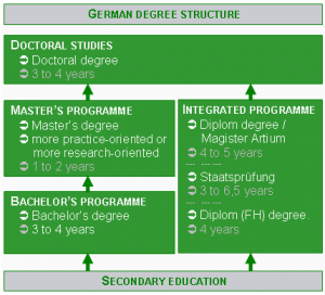 Tertiary or Higher Education in Germany - German Culture