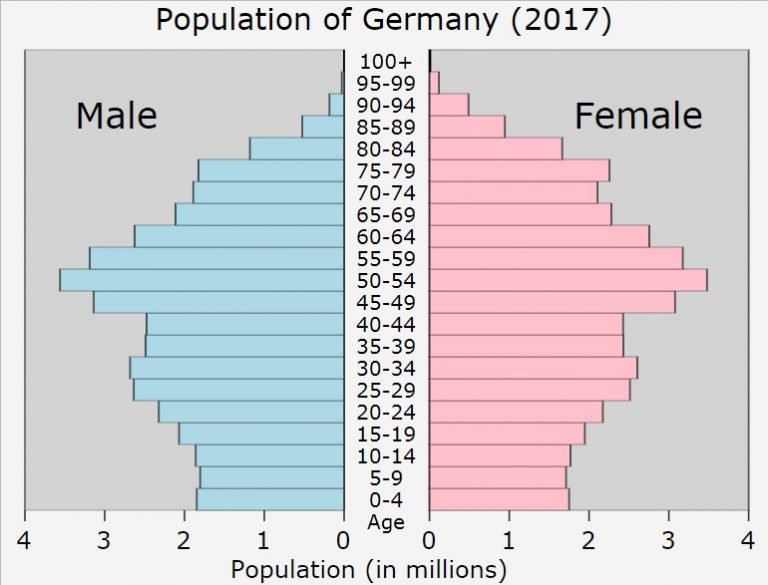 German Population - German Culture